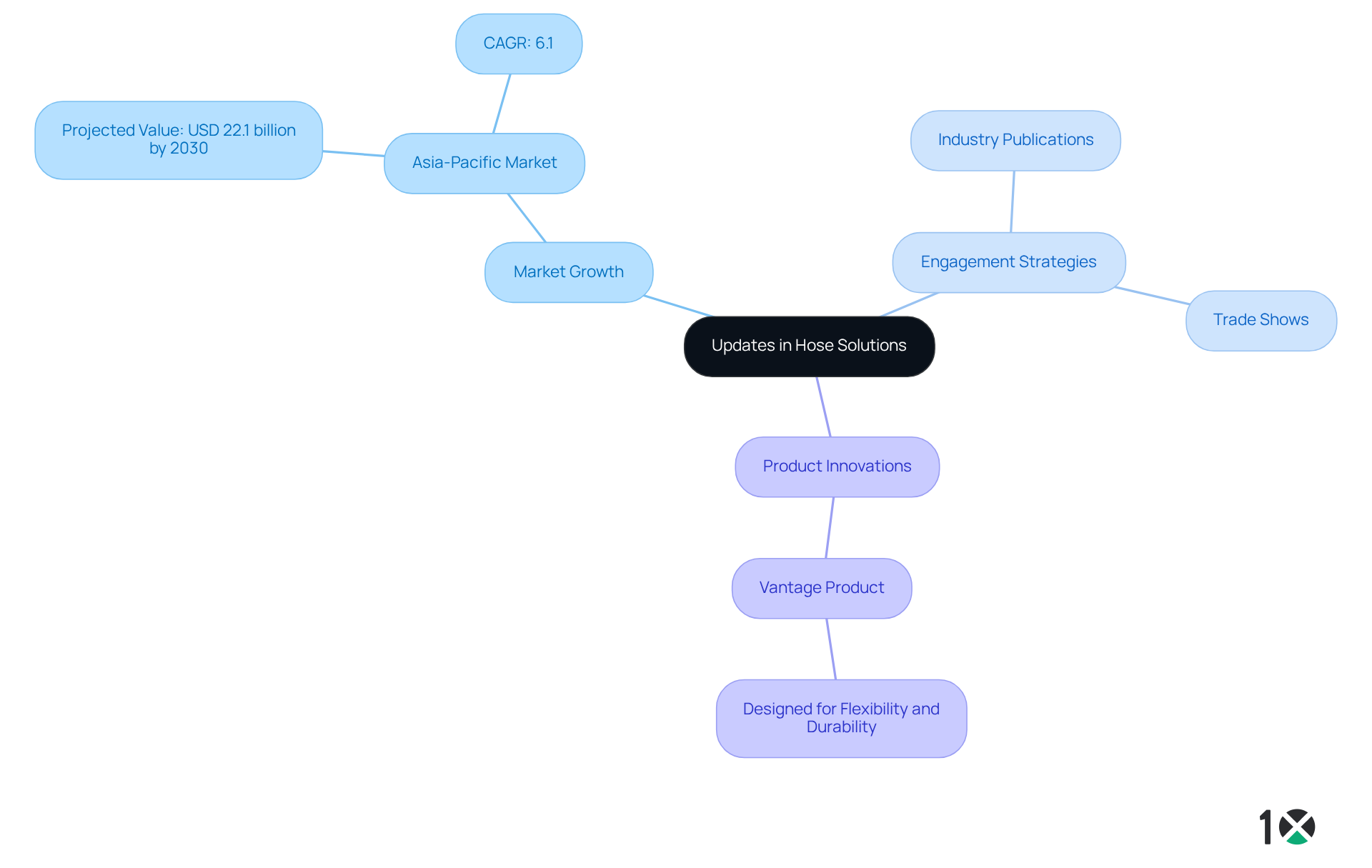 The central node represents the main topic, while branches show related areas like market growth and strategies. Each sub-branch provides specific details, helping you understand how everything connects. The central node represents the main topic, while branches show related areas like market growth and strategies. Each sub-branch provides specific details, helping you understand how everything connects.