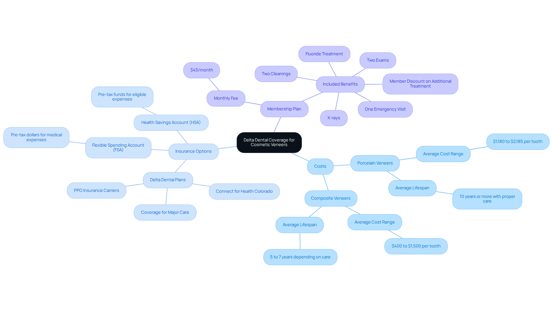 This mindmap starts with the main topic in the center and branches out to show related information. Each branch represents a different aspect of dental coverage for veneers, helping you see how costs, insurance options, and membership benefits connect.