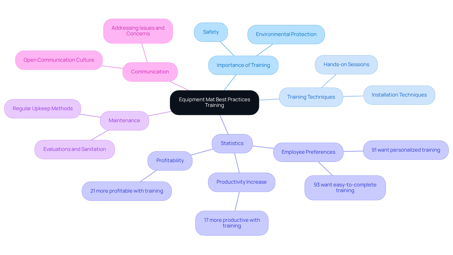 This mindmap illustrates the key components of training your team on equipment mats. Start at the center with the main topic, then explore each branch to see how training impacts safety, techniques, and overall effectiveness. Each color represents a different aspect of the training process, making it easy to follow and understand. This mindmap illustrates the key components of training your team on equipment mats. Start at the center with the main topic, then explore each branch to see how training impacts safety, techniques, and overall effectiveness. Each color represents a different aspect of the training process, making it easy to follow and understand.