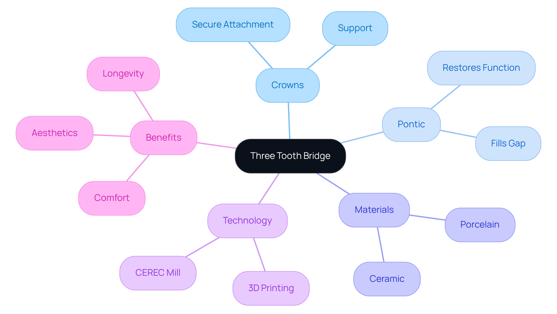 This mindmap starts with the main idea of a three tooth bridge at the center. Each branch represents a key component or benefit, showing how they all connect to the central theme. Follow the branches to explore each aspect of the bridge, from its structure to the technology used in its creation. This mindmap starts with the main idea of a three tooth bridge at the center. Each branch represents a key component or benefit, showing how they all connect to the central theme. Follow the branches to explore each aspect of the bridge, from its structure to the technology used in its creation.