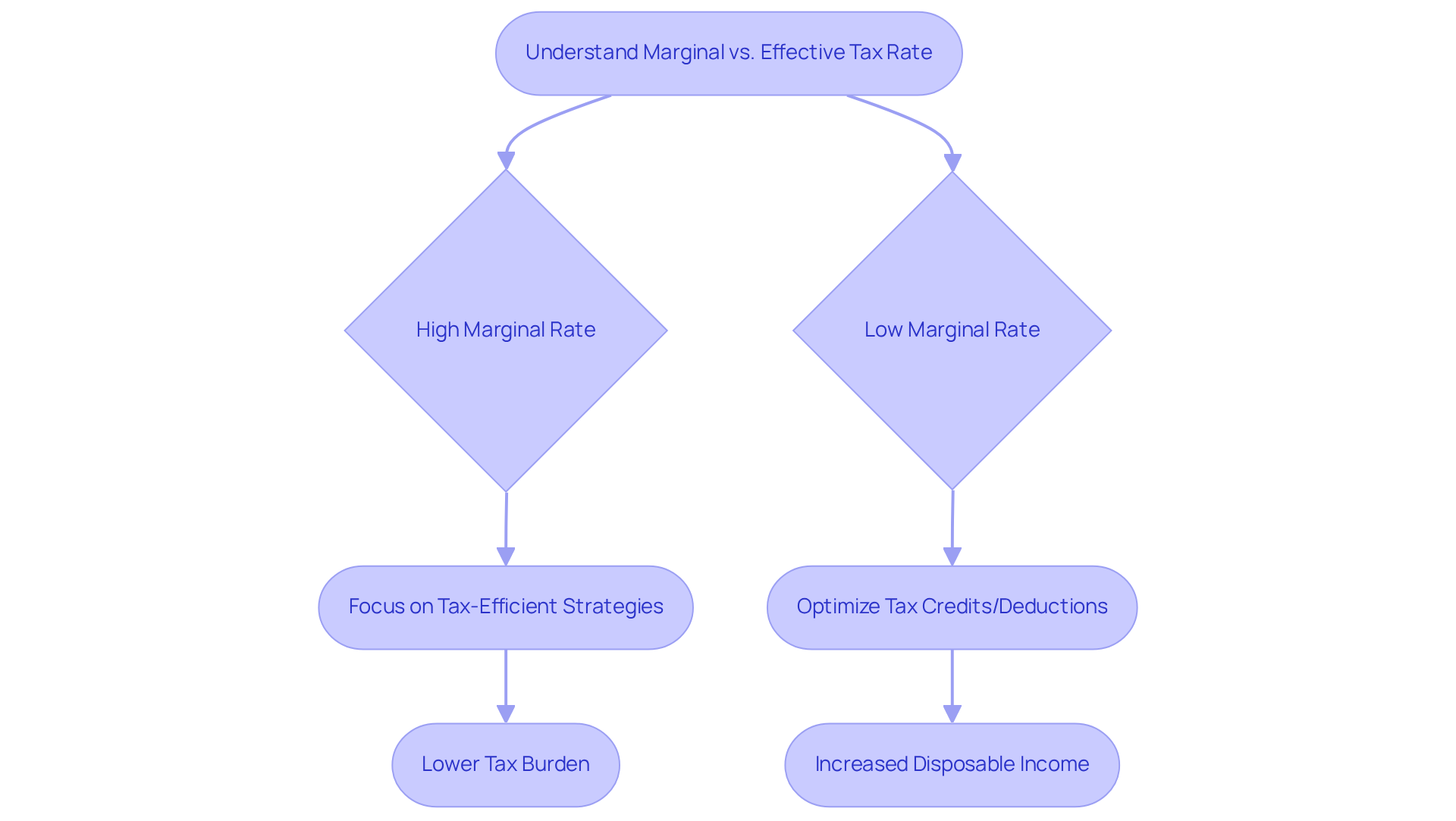 Master Marginal vs Effective Tax Rate for Family Financial Planning ...