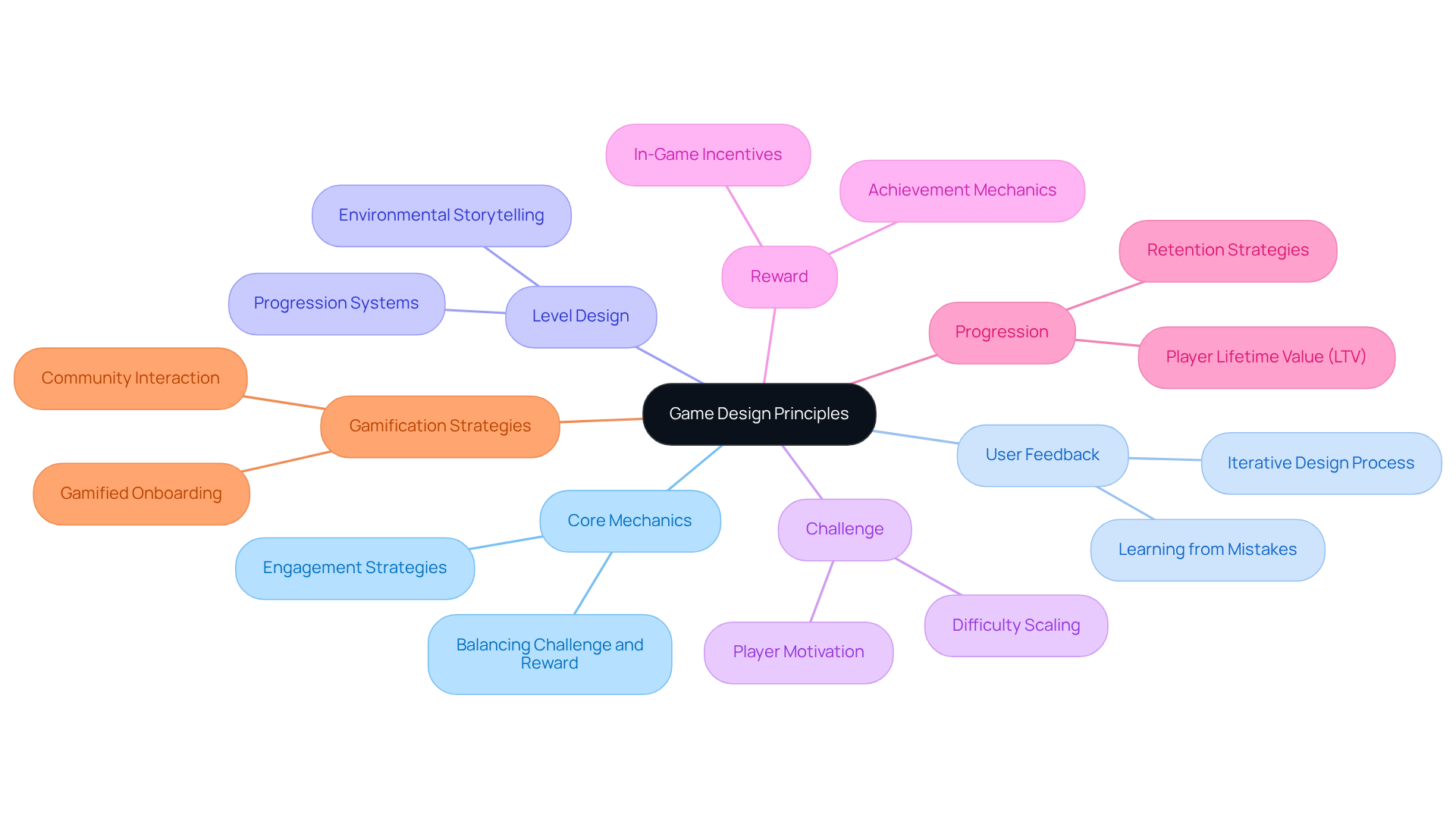 The central node represents the overarching theme of game design principles. Each branch shows a core component of engaging gameplay, with sub-branches detailing specific aspects or strategies related to that component. The central node represents the overarching theme of game design principles. Each branch shows a core component of engaging gameplay, with sub-branches detailing specific aspects or strategies related to that component.