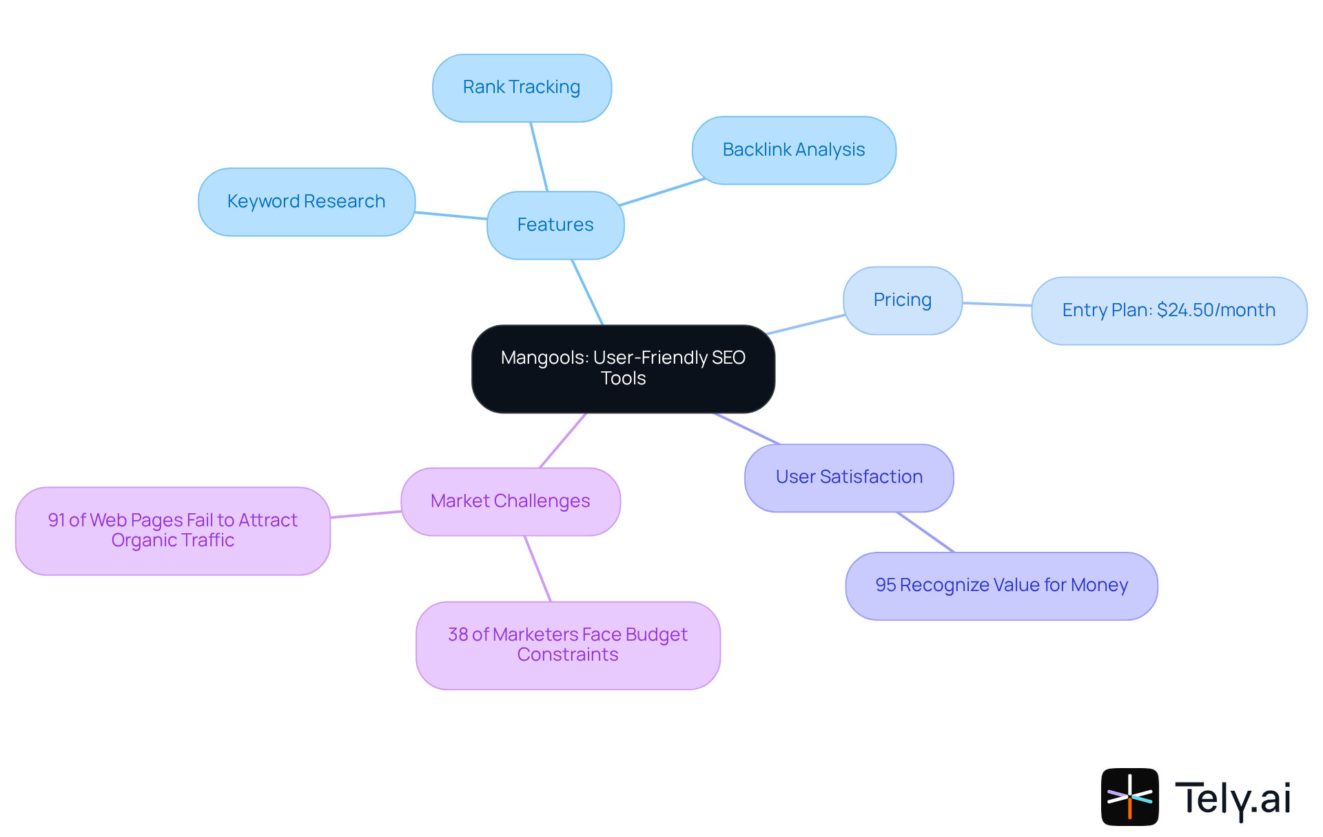 The central node represents Mangools, while the branches show its features, pricing, user feedback, and market challenges. Each branch helps you understand different aspects of the tool and how they contribute to its effectiveness. The central node represents Mangools, while the branches show its features, pricing, user feedback, and market challenges. Each branch helps you understand different aspects of the tool and how they contribute to its effectiveness.