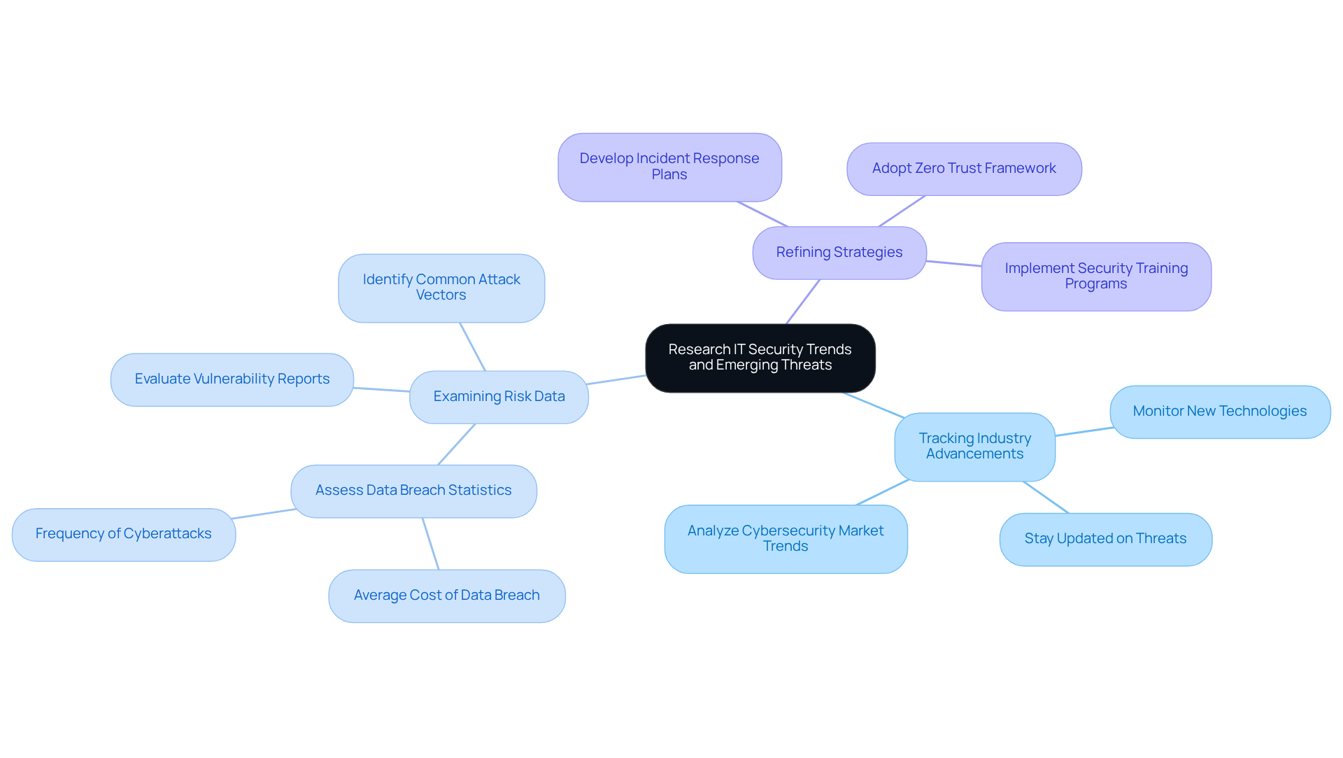 The central node represents the main focus of research. Each branch shows a key activity involved in understanding and responding to IT security trends. Follow the branches to see how these activities interconnect and contribute to improving safety. The central node represents the main focus of research. Each branch shows a key activity involved in understanding and responding to IT security trends. Follow the branches to see how these activities interconnect and contribute to improving safety.