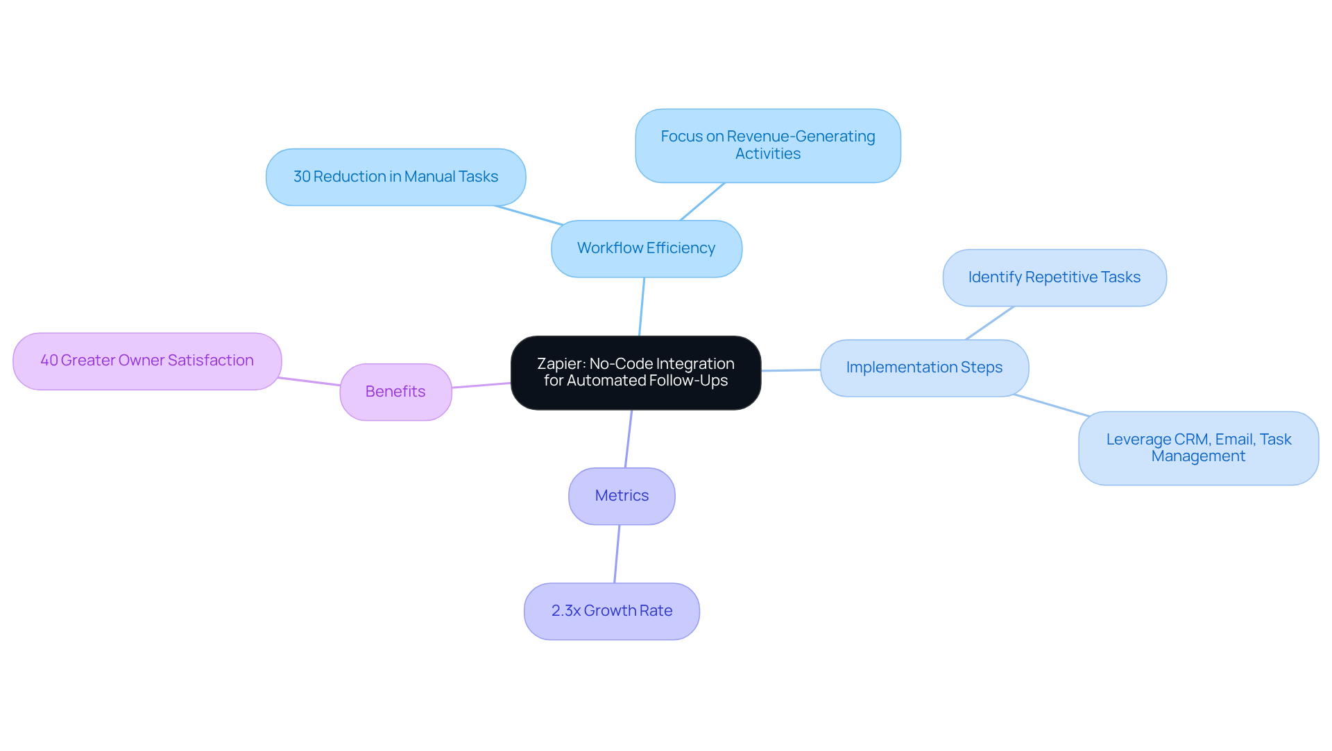 The central node represents Zapier's integration capabilities, while branches show how it improves workflow efficiency, implementation steps, key metrics, and overall benefits for sales teams.