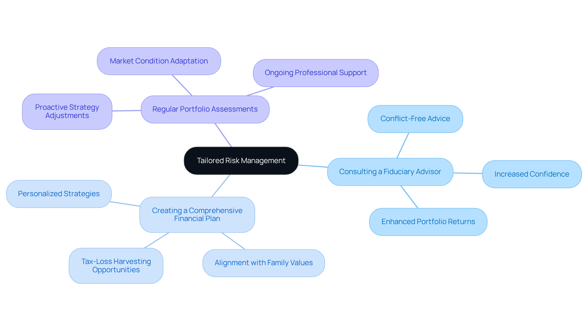 This mindmap starts with the central idea of tailored risk management. Each branch represents a key consideration, and the sub-branches provide more details. Follow the branches to see how each aspect contributes to effective risk management. This mindmap starts with the central idea of tailored risk management. Each branch represents a key consideration, and the sub-branches provide more details. Follow the branches to see how each aspect contributes to effective risk management.
