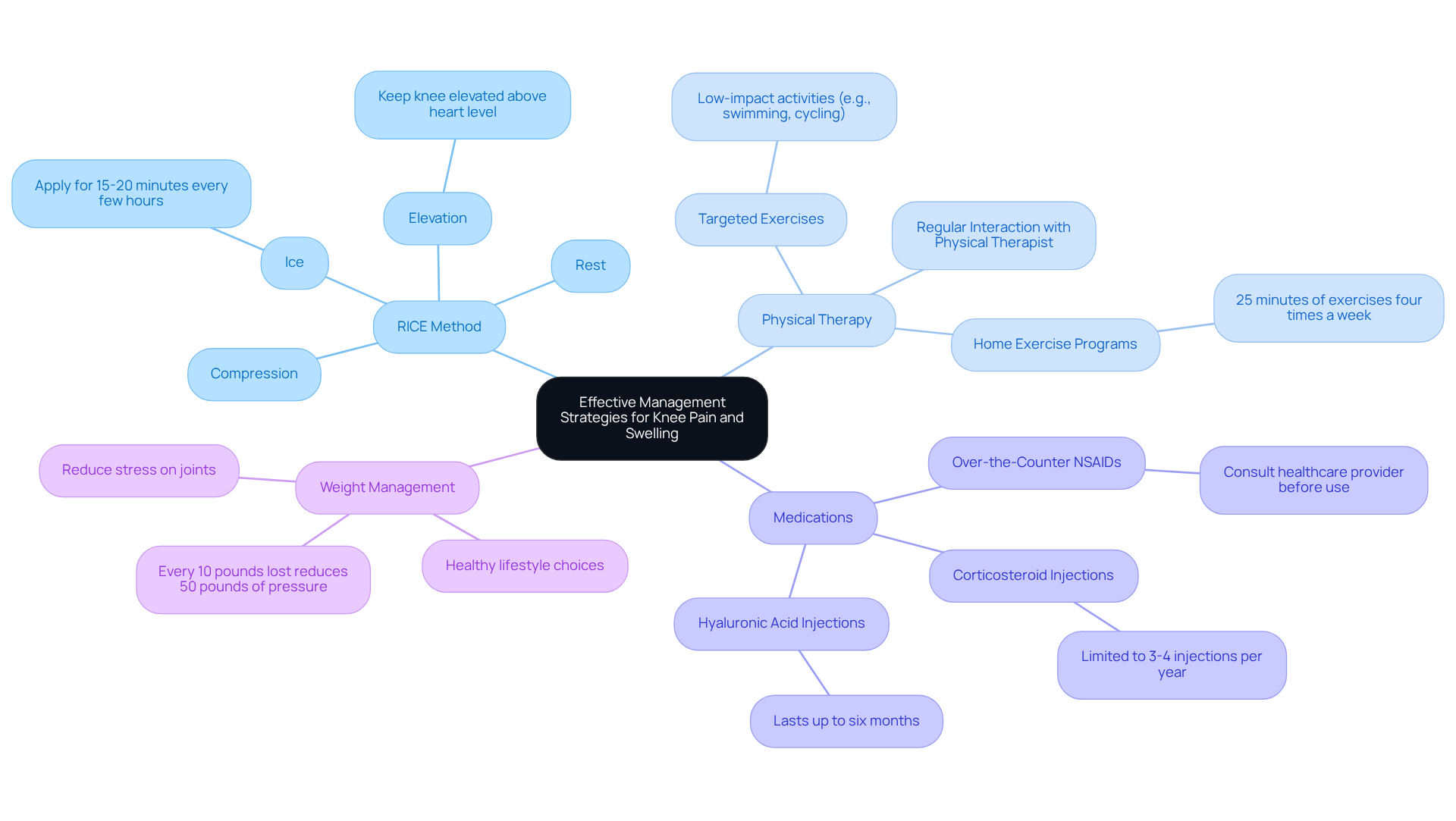 The central node represents the main topic, while the branches show different strategies to manage knee pain. Each sub-branch provides specific actions or considerations related to that strategy.