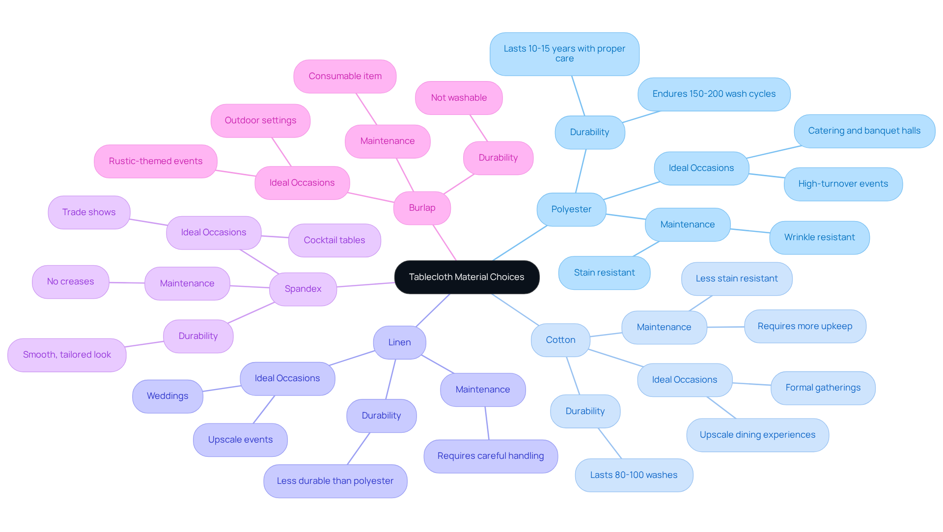 The central node represents the main topic of tablecloth materials. Each branch shows a different material, and the sub-branches provide details about their properties and best uses. This helps you quickly understand which material might be best for your event.
