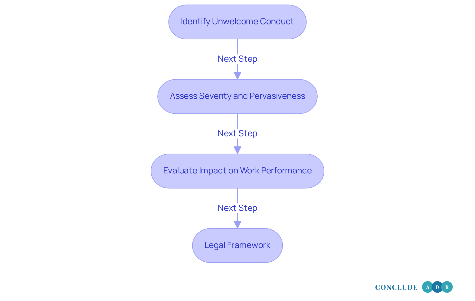 Each box represents a step in understanding hostile work environments. Follow the arrows to see how to identify, assess, and evaluate your situation, leading to a better understanding of your rights and options.