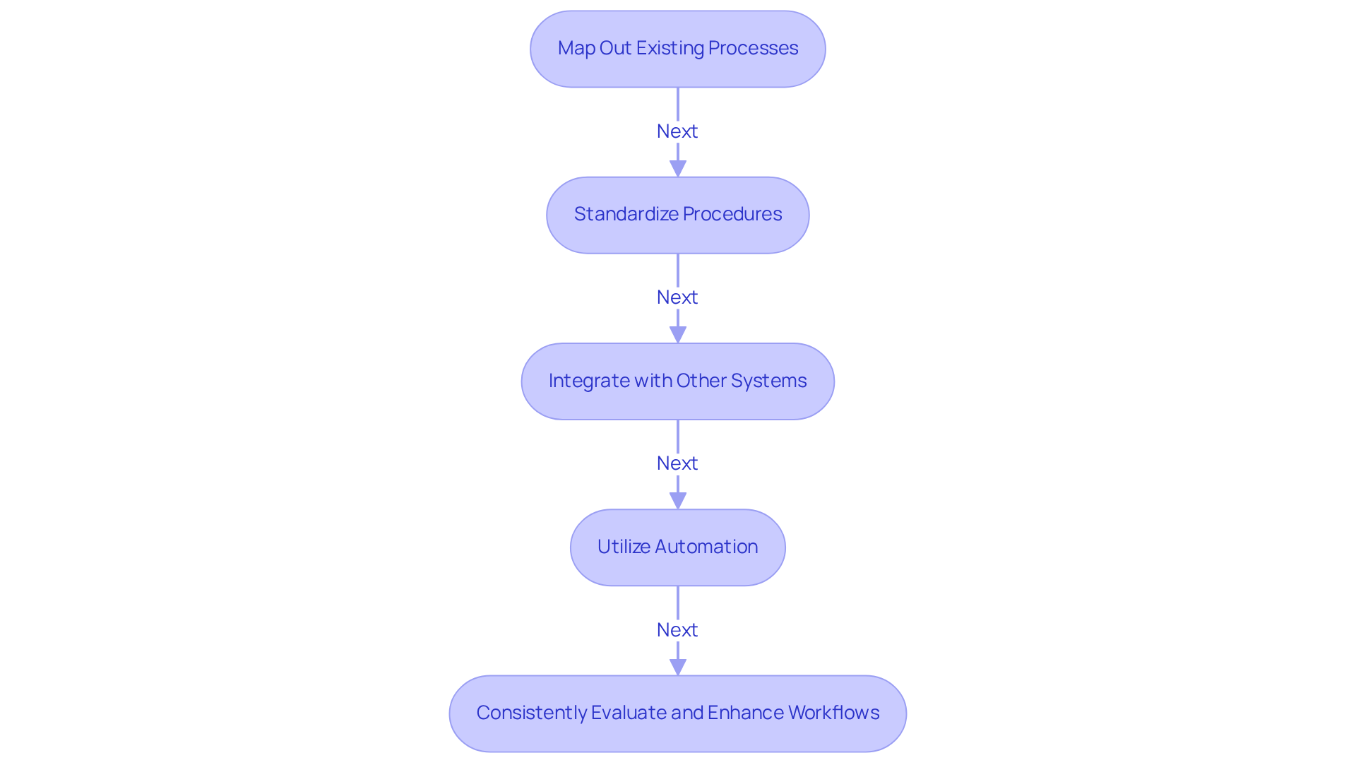 Each box represents a key strategy for improving clinical research management. Follow the arrows to see how each step connects and contributes to overall workflow efficiency.