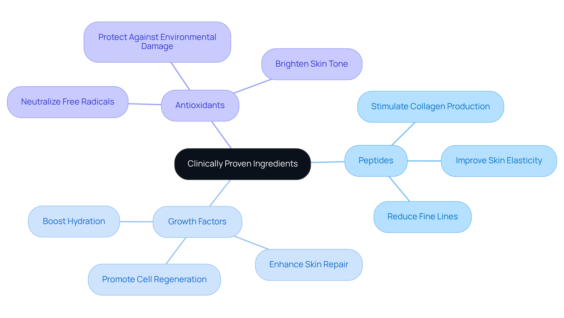 This mindmap shows the main ingredients that make serums effective. Start at the center with the key theme, then follow the branches to learn about each ingredient and how it helps improve your skin. This mindmap shows the main ingredients that make serums effective. Start at the center with the key theme, then follow the branches to learn about each ingredient and how it helps improve your skin.