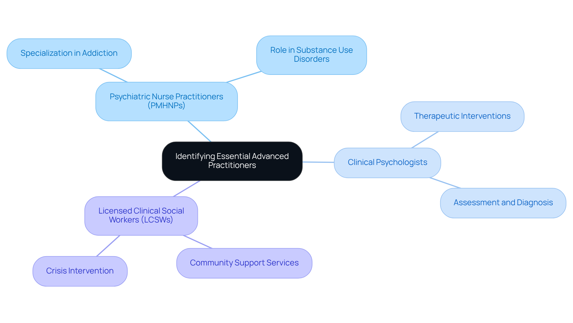 The central node represents the main focus of identifying practitioners. Each branch shows a specific role and its importance, helping you understand how each contributes to filling service gaps in mental health care. The central node represents the main focus of identifying practitioners. Each branch shows a specific role and its importance, helping you understand how each contributes to filling service gaps in mental health care.