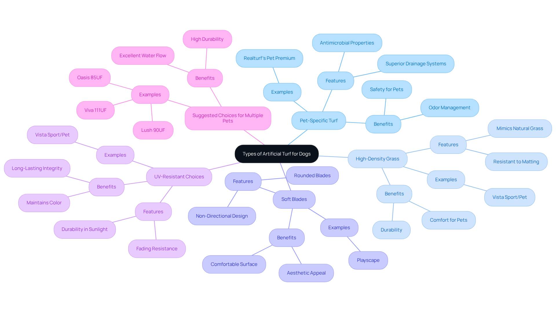 The central node represents the main topic, while each branch shows a different type of turf. Sub-branches provide details about features and examples, helping you understand the best options for your furry friends. The central node represents the main topic, while each branch shows a different type of turf. Sub-branches provide details about features and examples, helping you understand the best options for your furry friends.