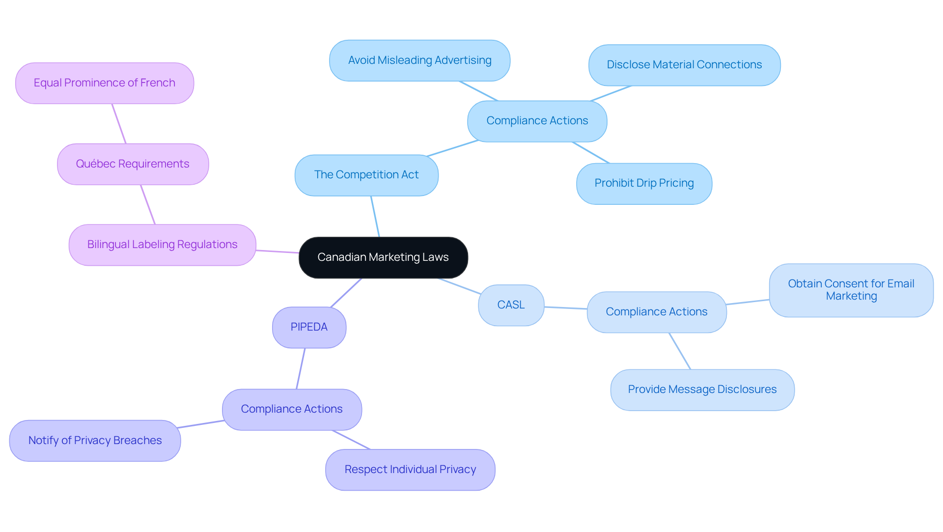 The central node represents the main topic of marketing laws in Canada. Each branch shows a specific law, and the sub-branches detail the actions brands must take to comply. This structure helps visualize the relationships and importance of each regulation.