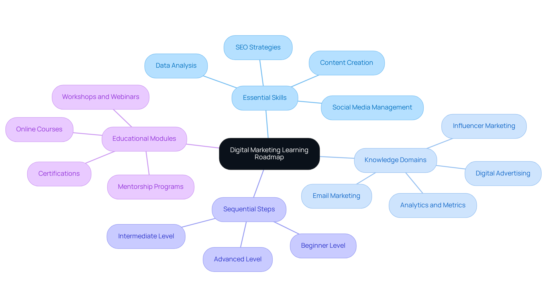 The center represents the main educational framework, with branches showing the critical components needed for mastering digital marketing. Each color-coded branch represents different areas of focus, helping you navigate through the roadmap easily. The center represents the main educational framework, with branches showing the critical components needed for mastering digital marketing. Each color-coded branch represents different areas of focus, helping you navigate through the roadmap easily.
