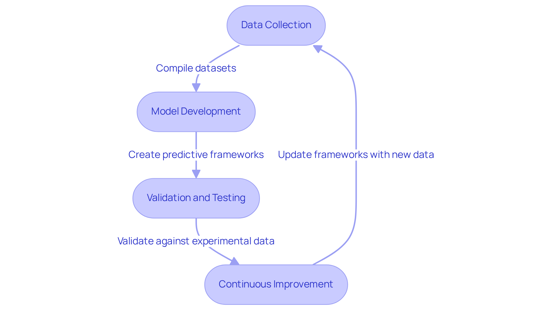 This flowchart guides you through the process of using chemometric models. Start at the top with data collection, then follow the arrows down to see how to develop models, validate them, and continuously improve your processes. This flowchart guides you through the process of using chemometric models. Start at the top with data collection, then follow the arrows down to see how to develop models, validate them, and continuously improve your processes.
