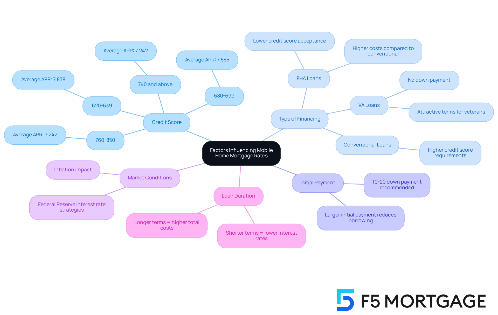 The central node represents the main topic, while each branch shows different factors that affect mortgage rates. Follow the branches to see detailed information under each factor.