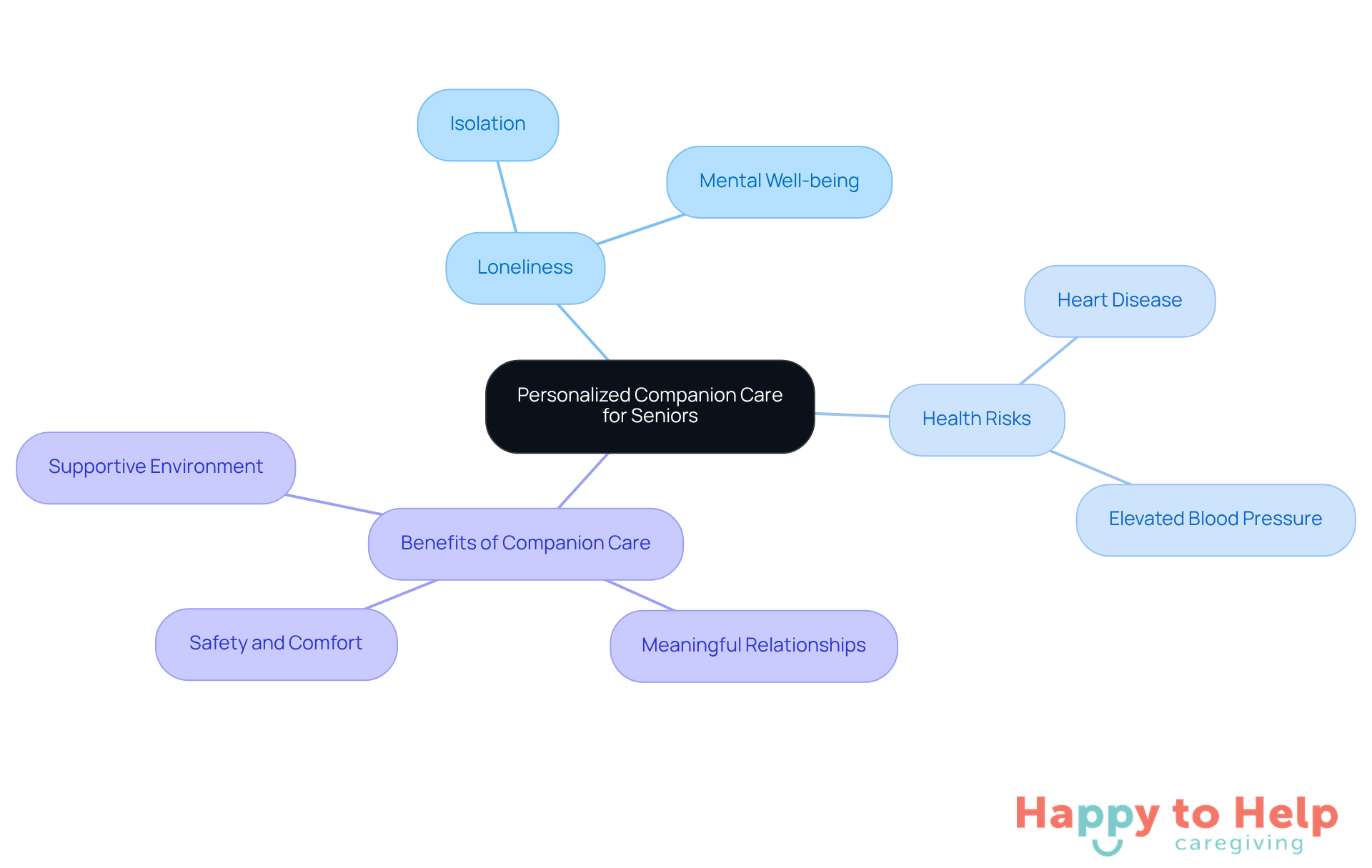 The central idea is personalized companion care, with branches showing how loneliness affects health and how tailored care can provide benefits. Each branch represents a key concept related to the main topic.