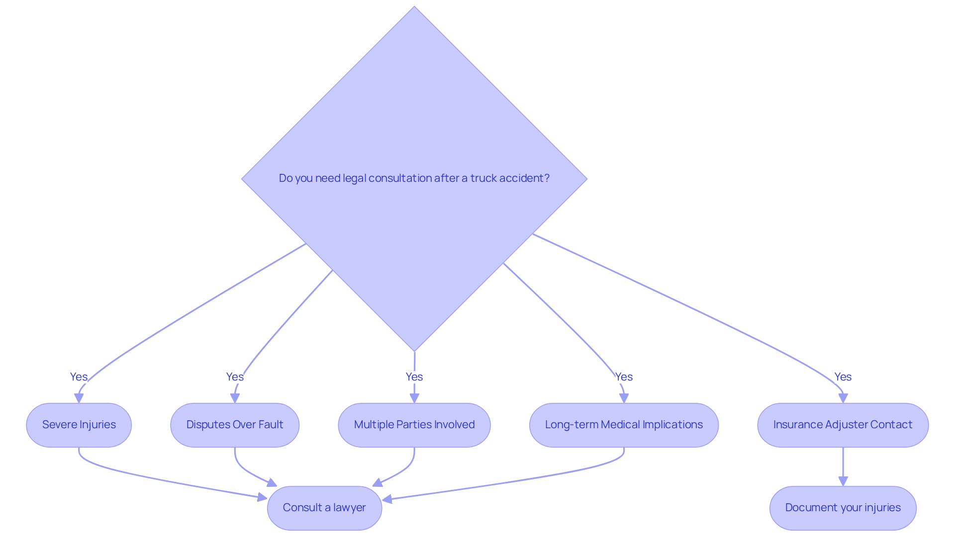 This flowchart helps you decide if you should consult a lawyer after a truck accident. Follow the branches based on your situation - if you have severe injuries, are facing disputes, or dealing with insurance, it's wise to seek legal help. Each step guides you through the decision-making process. This flowchart helps you decide if you should consult a lawyer after a truck accident. Follow the branches based on your situation - if you have severe injuries, are facing disputes, or dealing with insurance, it's wise to seek legal help. Each step guides you through the decision-making process.