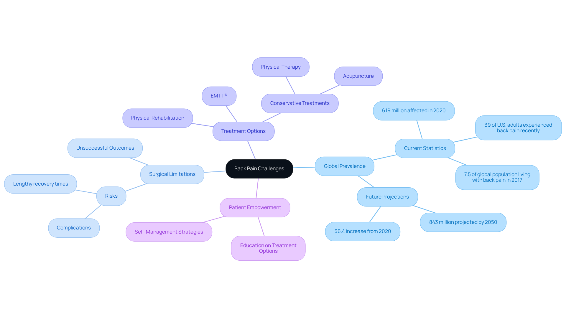 Start at the center with the main issue of back pain, then explore the branches to see statistics, treatment options, and the importance of patient choices. Each branch represents a different aspect of the problem, helping you understand the bigger picture. Start at the center with the main issue of back pain, then explore the branches to see statistics, treatment options, and the importance of patient choices. Each branch represents a different aspect of the problem, helping you understand the bigger picture.