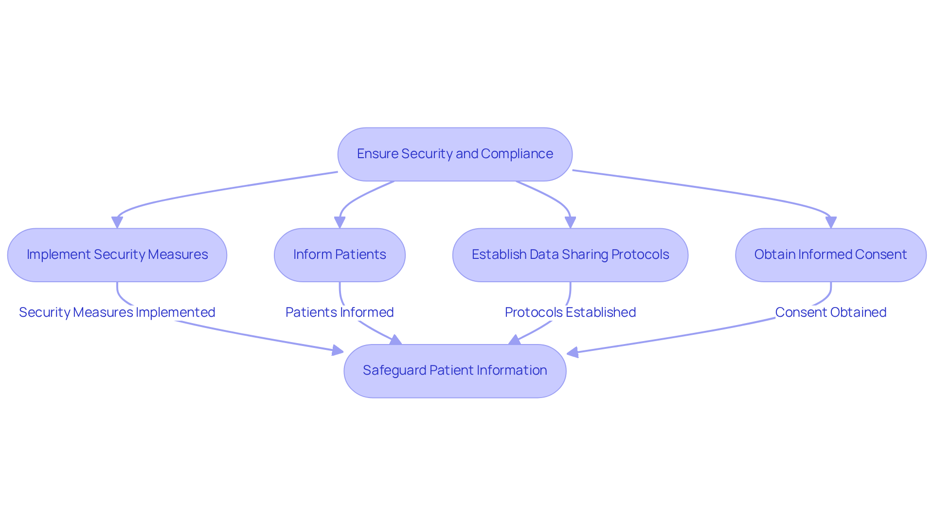 Follow the arrows to see how each step contributes to safeguarding patient information and maintaining compliance with regulations.