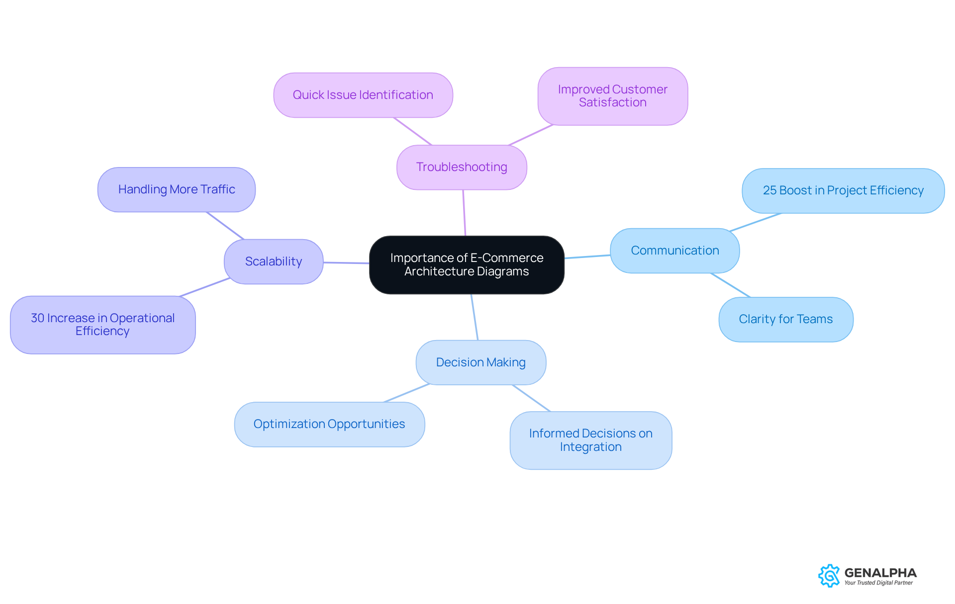 The central node represents the main topic, while the branches show different benefits. Each sub-point provides specific insights or statistics related to that benefit, helping you understand the overall value of e-commerce architecture diagrams.