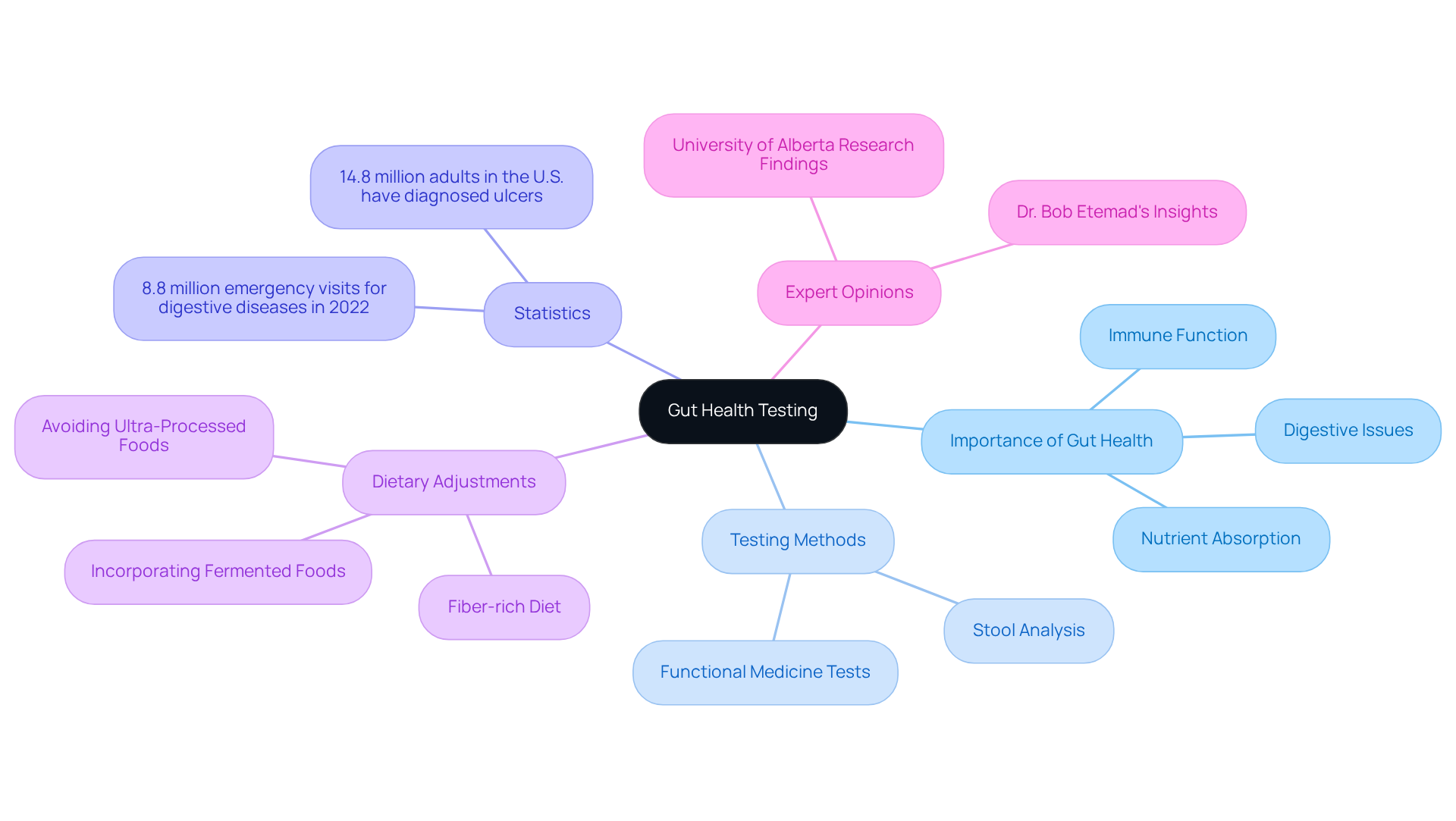 This mindmap illustrates the key components of gut health testing. Start at the center with the main topic, then explore each branch to understand the significance of gut health, the methods of testing, relevant statistics, dietary impacts, and expert insights. Each color-coded branch helps you see how these elements connect. This mindmap illustrates the key components of gut health testing. Start at the center with the main topic, then explore each branch to understand the significance of gut health, the methods of testing, relevant statistics, dietary impacts, and expert insights. Each color-coded branch helps you see how these elements connect.