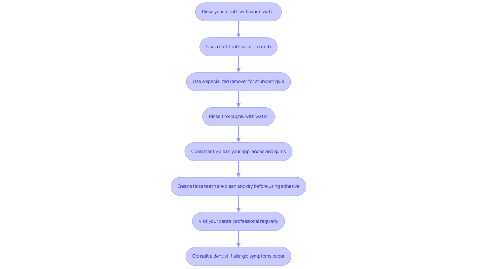 Each box represents a step to follow for removing denture adhesive. The arrows guide you through the process, ensuring you don't miss any steps for a comfortable and hygienic experience.