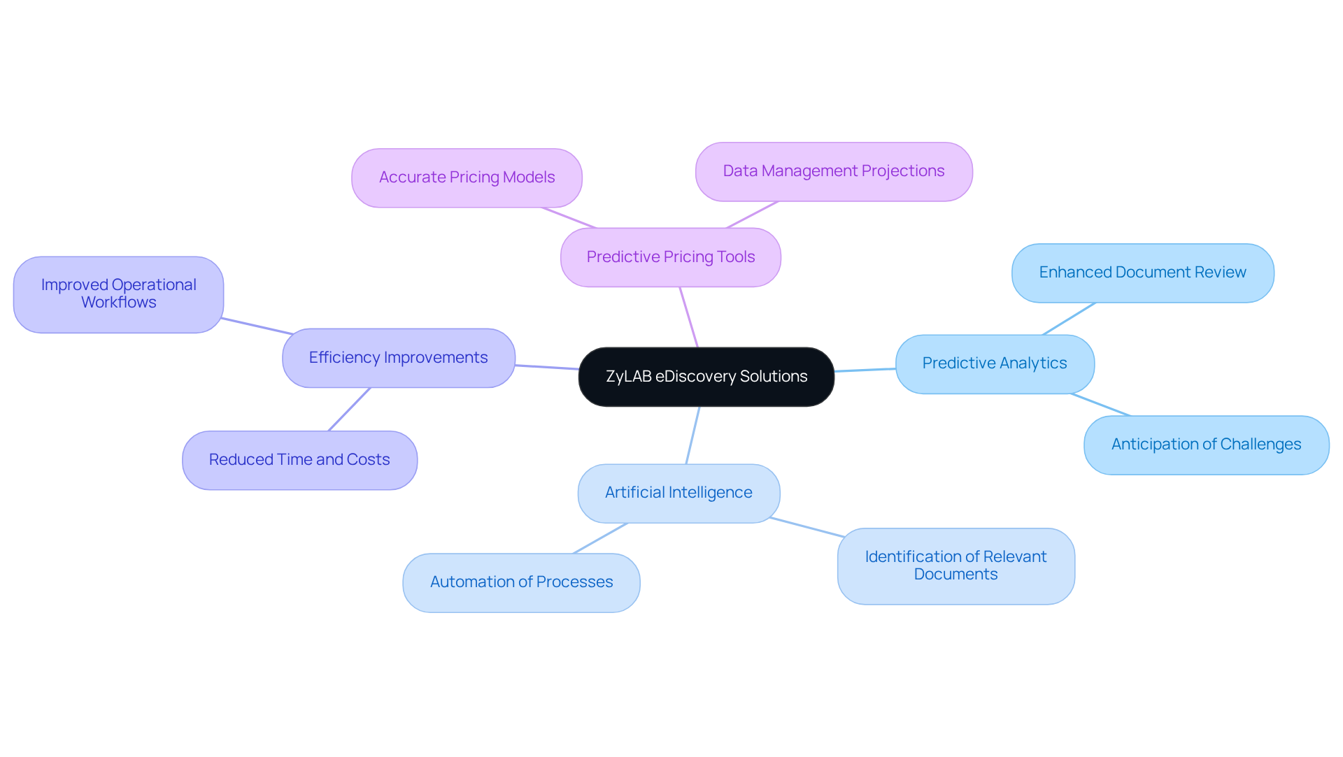 The center represents ZyLAB's main offering, with branches showing how predictive analytics and AI enhance legal practices. Each branch highlights specific benefits, making it easy to see the overall impact of these solutions.