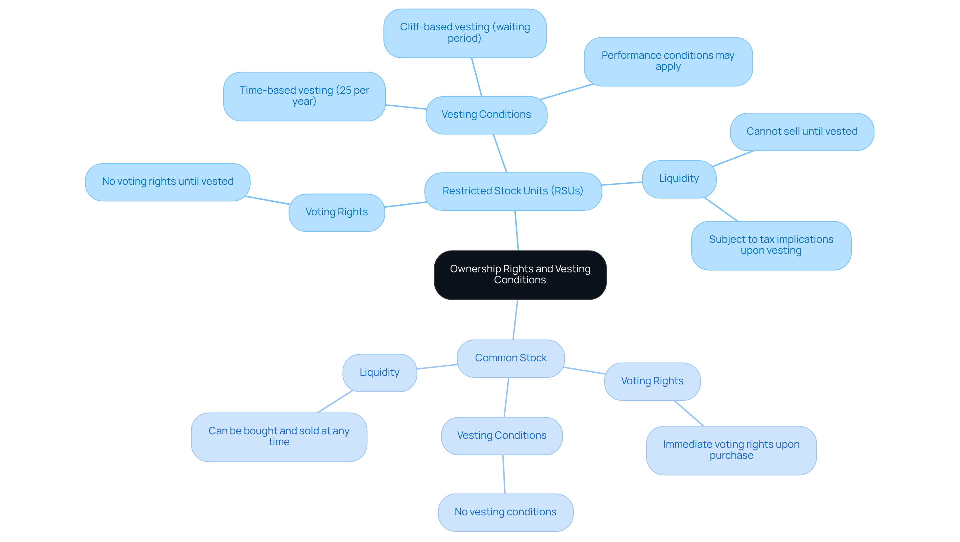 This mindmap helps you see the differences between Restricted Stock Units and Common Stock. Each branch shows important aspects like voting rights and how quickly you can access your investment, helping families make better financial decisions. This mindmap helps you see the differences between Restricted Stock Units and Common Stock. Each branch shows important aspects like voting rights and how quickly you can access your investment, helping families make better financial decisions.