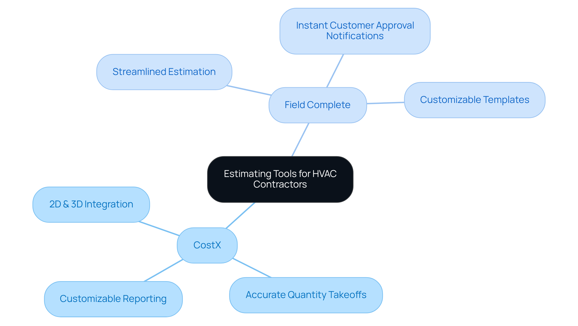 This mindmap starts with the main tools at the center, branching out to show their features and benefits. Each branch highlights how these tools work together to improve estimating processes, making it easier to understand their contributions.