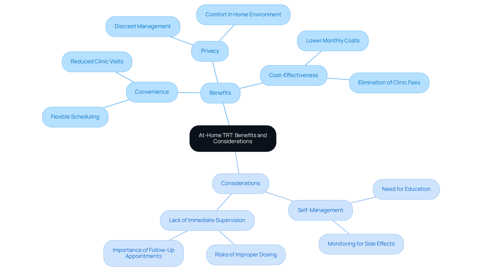 This mindmap illustrates the key benefits and considerations of at-home testosterone replacement therapy. Start at the center with the main topic, then follow the branches to explore the advantages like convenience and privacy, as well as important considerations such as self-management and supervision. This mindmap illustrates the key benefits and considerations of at-home testosterone replacement therapy. Start at the center with the main topic, then follow the branches to explore the advantages like convenience and privacy, as well as important considerations such as self-management and supervision.