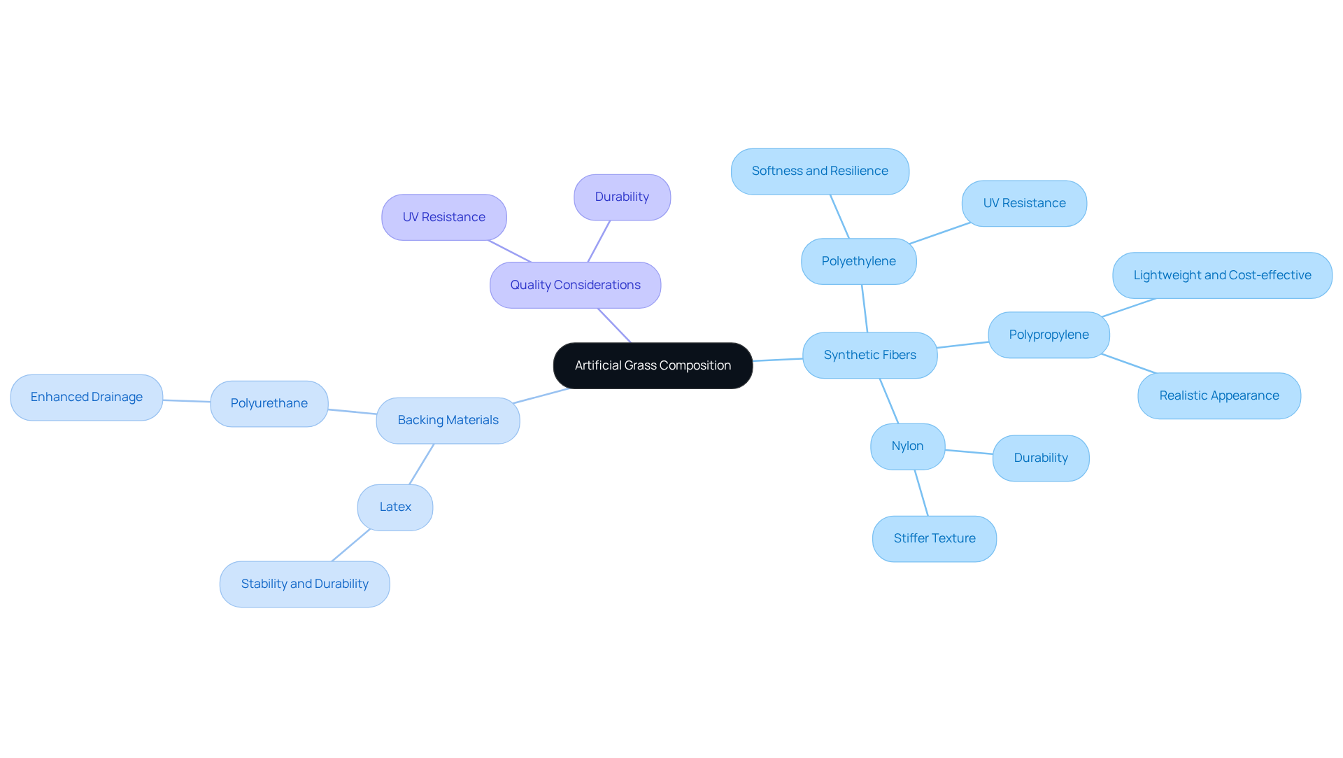 This mindmap shows the different components that make up artificial grass. Start at the center with the main topic, then follow the branches to learn about the types of fibers used, the backing materials, and what to consider for quality. Each color represents a different category, making it easy to see how everything connects. This mindmap shows the different components that make up artificial grass. Start at the center with the main topic, then follow the branches to learn about the types of fibers used, the backing materials, and what to consider for quality. Each color represents a different category, making it easy to see how everything connects.