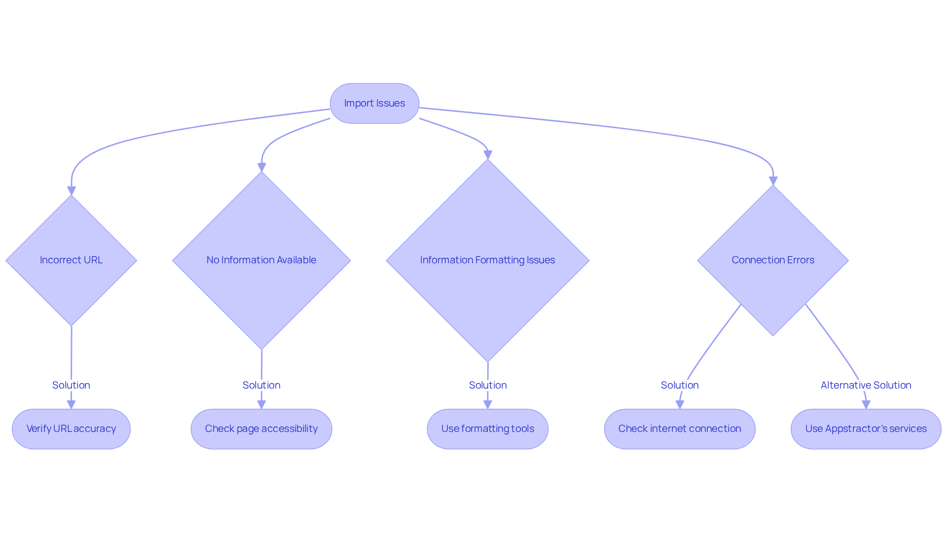 Each box represents a common issue you might face when importing data. Follow the arrows to see the suggested solutions for each problem.