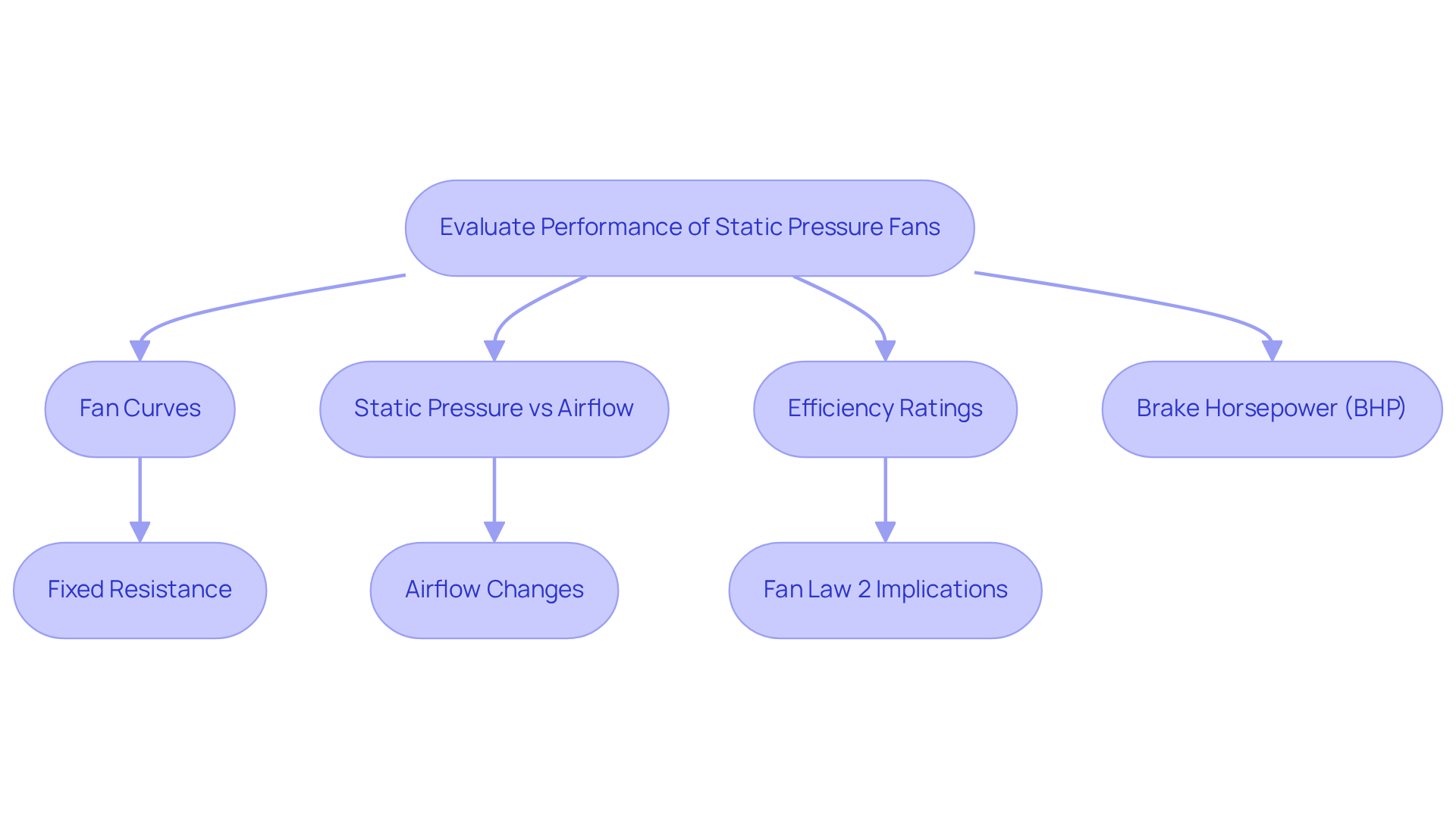This flowchart guides you through the evaluation process of static pressure fans. Start at the top and follow the arrows to see how each factor influences fan performance and decision-making. This flowchart guides you through the evaluation process of static pressure fans. Start at the top and follow the arrows to see how each factor influences fan performance and decision-making.