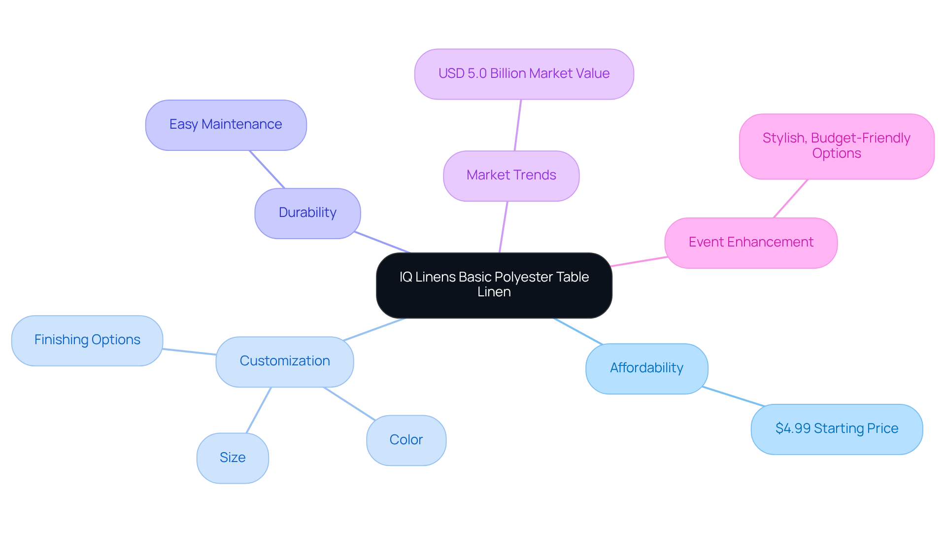 The central node represents the product, and each branch shows a different aspect of its appeal - follow the branches to explore affordability, customization, durability, market trends, and how it enhances events.