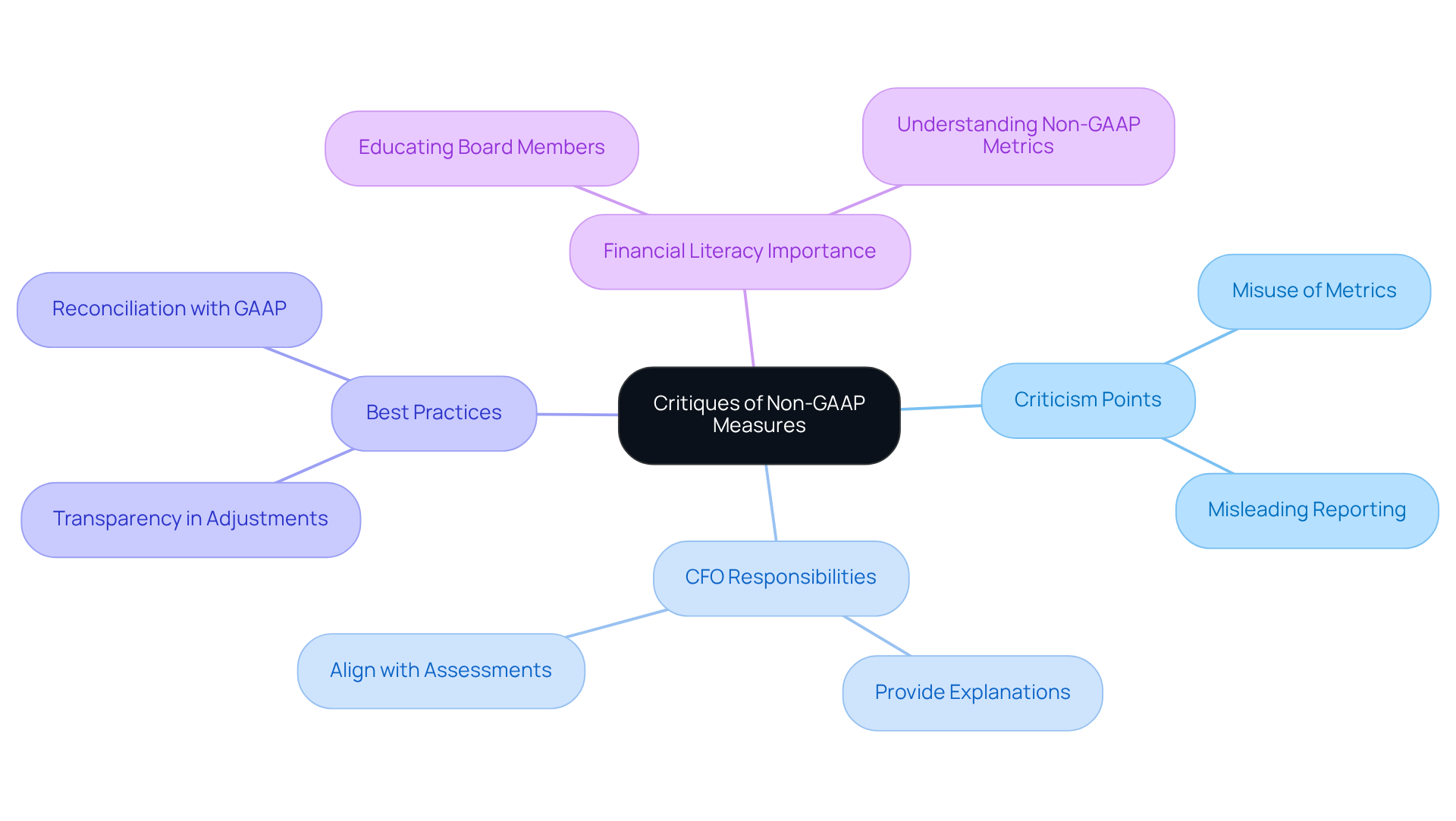 10 Essential Insights on Non GAAP Reporting for CFOs