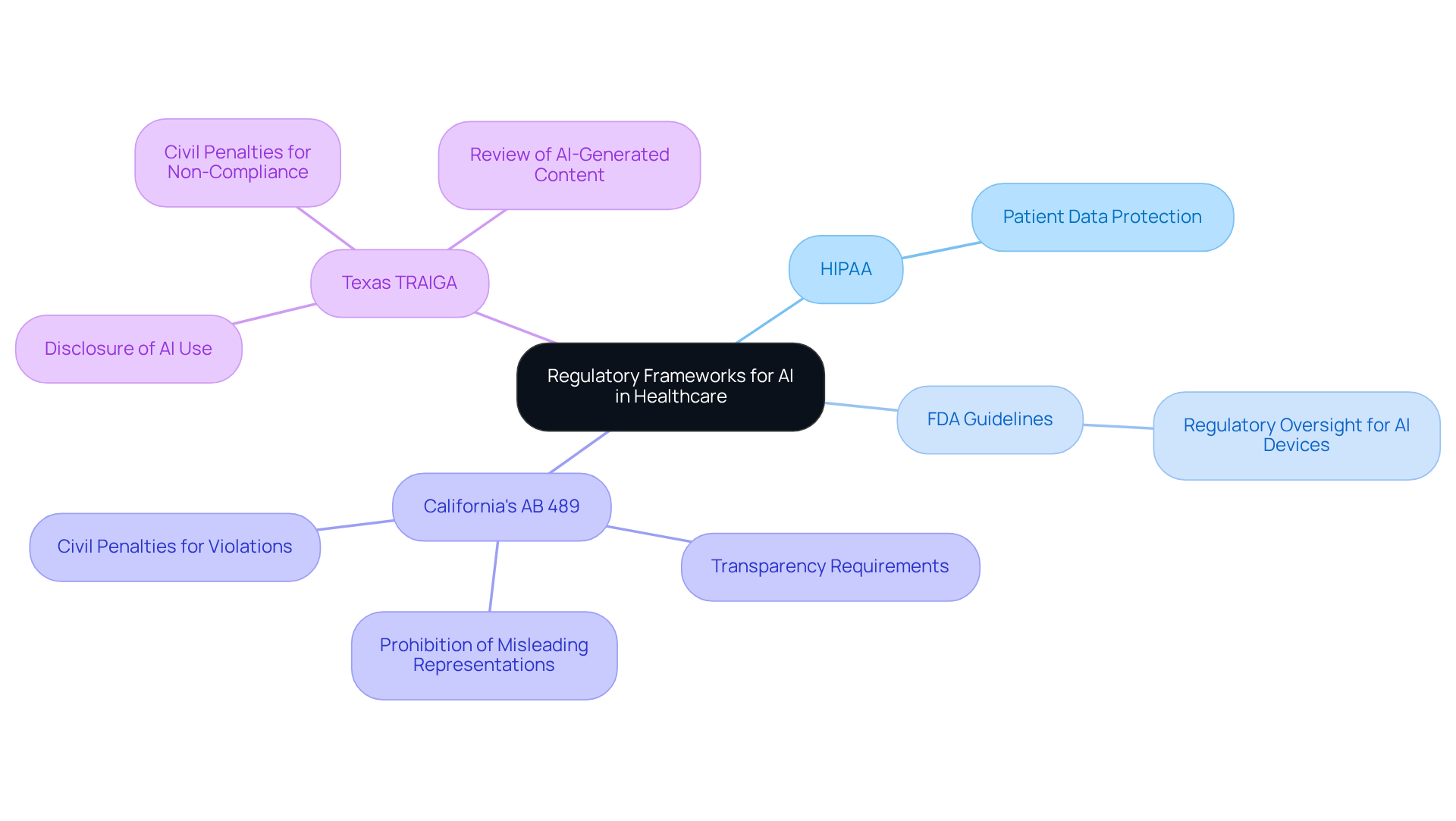 The central node represents the overall theme of regulatory frameworks. Each branch represents a specific regulation, and the sub-branches detail the requirements and implications of each regulation. This structure helps you see how different regulations relate to AI in healthcare.