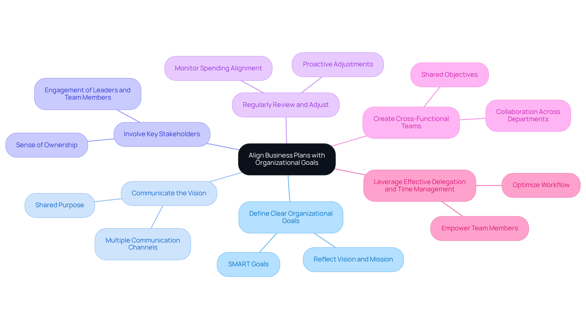 This mindmap starts with the main idea in the center and branches out to show different strategies for aligning business plans with organizational goals. Each branch represents a key strategy, and you can follow the lines to see how they connect to the central theme.