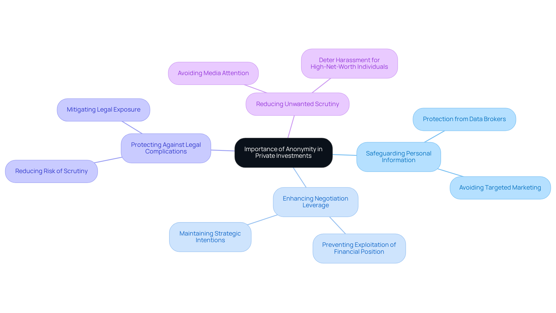 The central node represents the main theme, while the branches illustrate the various benefits and considerations related to maintaining anonymity in private investments. Each branch connects to specific aspects that contribute to the overall importance of discretion in this field. The central node represents the main theme, while the branches illustrate the various benefits and considerations related to maintaining anonymity in private investments. Each branch connects to specific aspects that contribute to the overall importance of discretion in this field.