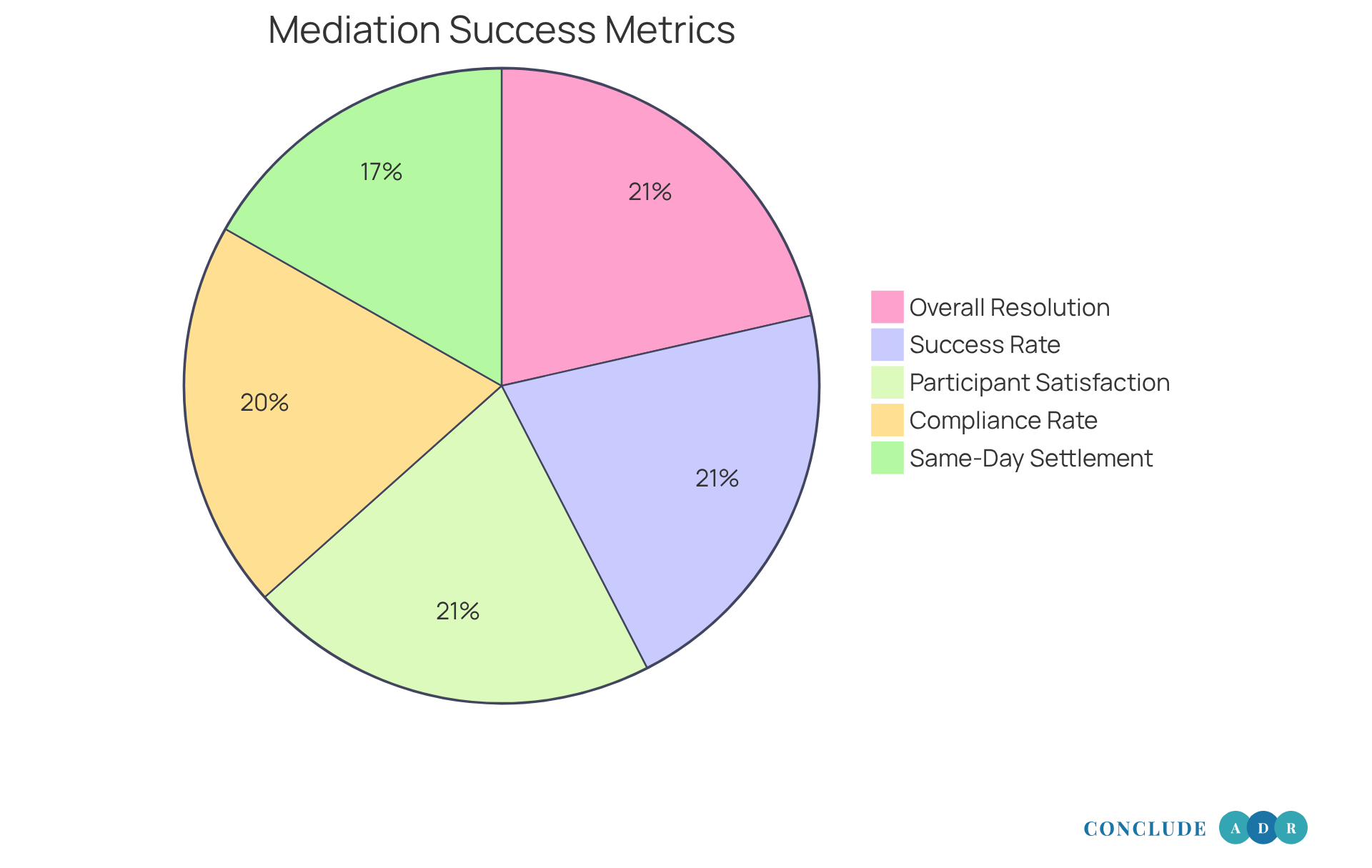 Each segment of the pie chart represents a different aspect of mediation success — the larger the segment, the more significant that metric is in the overall picture of mediation outcomes.