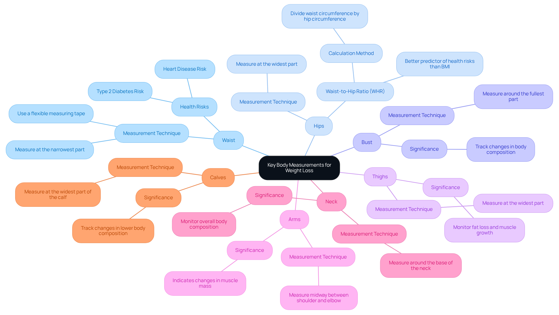This mindmap starts with the central theme of body measurements for weight loss. Each branch represents a specific measurement, and the sub-branches explain why these measurements matter for your health. Follow the branches to understand how each measurement contributes to tracking your progress and achieving your health goals.