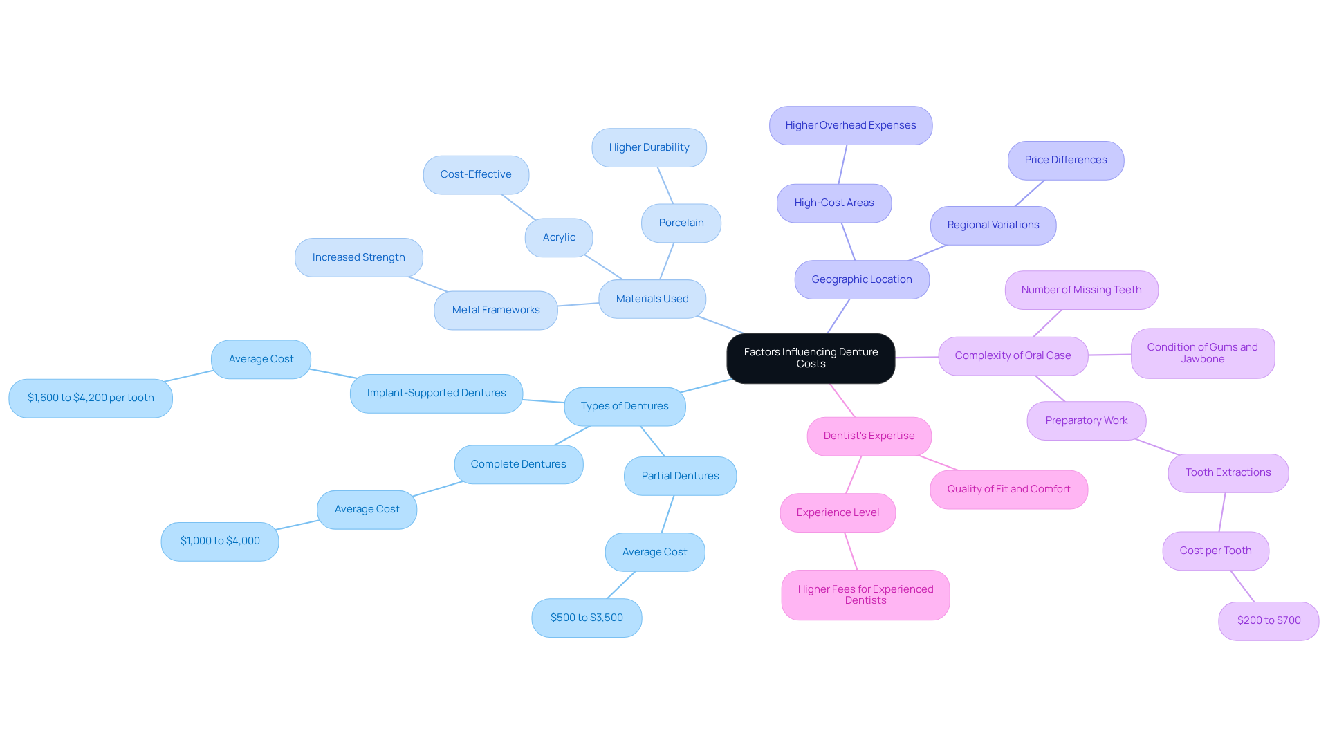 At the center is the main topic of denture costs, with branches showing key influencing factors. Each factor expands into specific details, helping you understand how costs can vary and what to consider when planning for dental expenses.