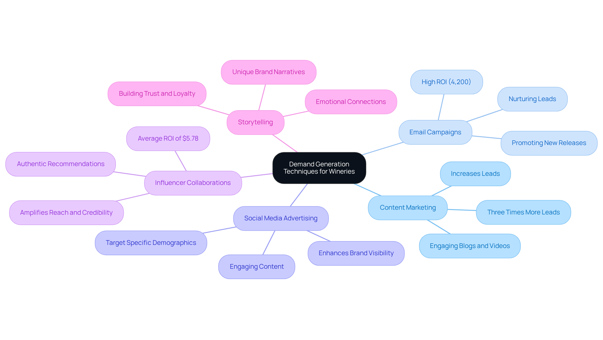 The center shows the main goal of enhancing demand generation, and each branch represents a different marketing strategy. The sub-branches provide additional details, making it easy to understand how each technique contributes to attracting and retaining customers.