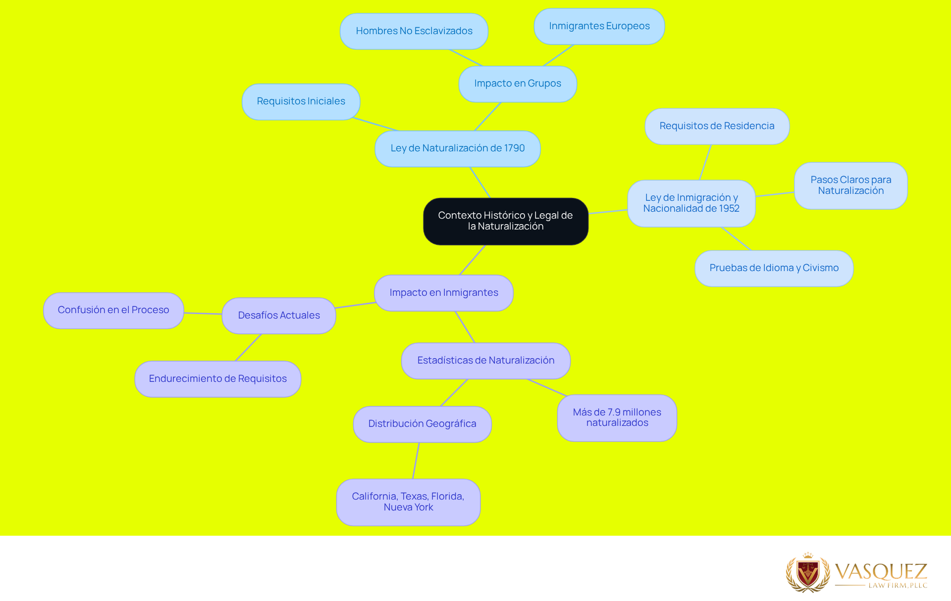 El nodo central representa el tema principal, mientras que las ramas muestran las leyes y su impacto. Cada sub-rama proporciona detalles adicionales sobre cómo estas leyes han cambiado a lo largo del tiempo y cómo afectan a los inmigrantes.