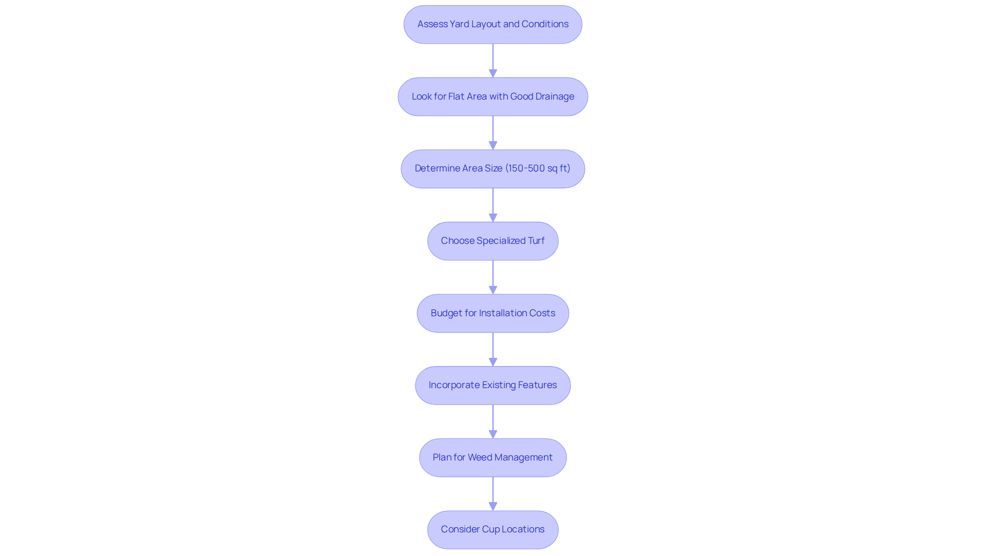 This flowchart guides you through the process of planning your putting green. Start at the top and follow the arrows to see each step you need to take, from assessing your yard to planning for costs and aesthetics.