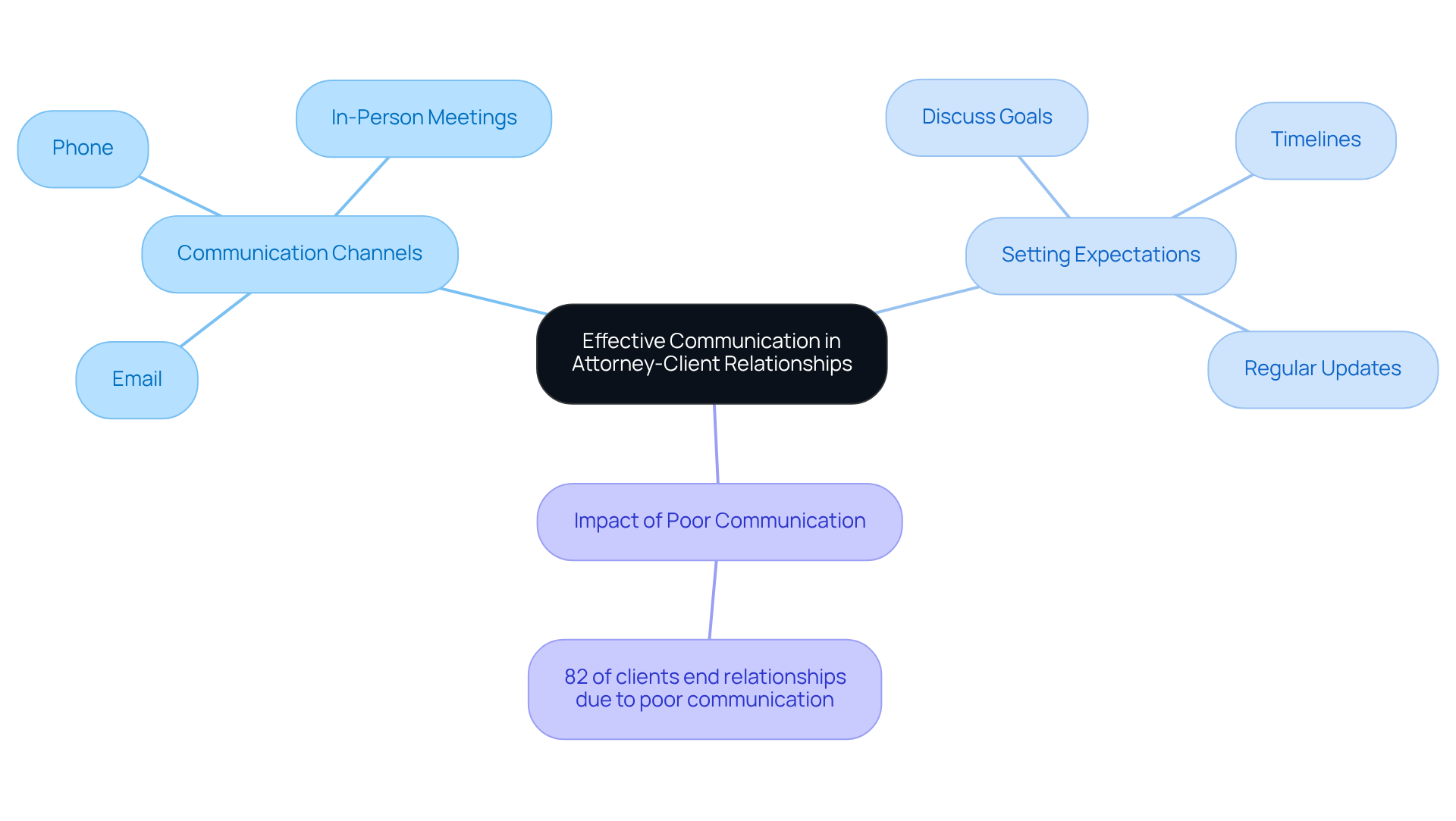 Start at the center with the main idea of effective communication, then explore the branches that show how to communicate effectively and the consequences of not doing so.
