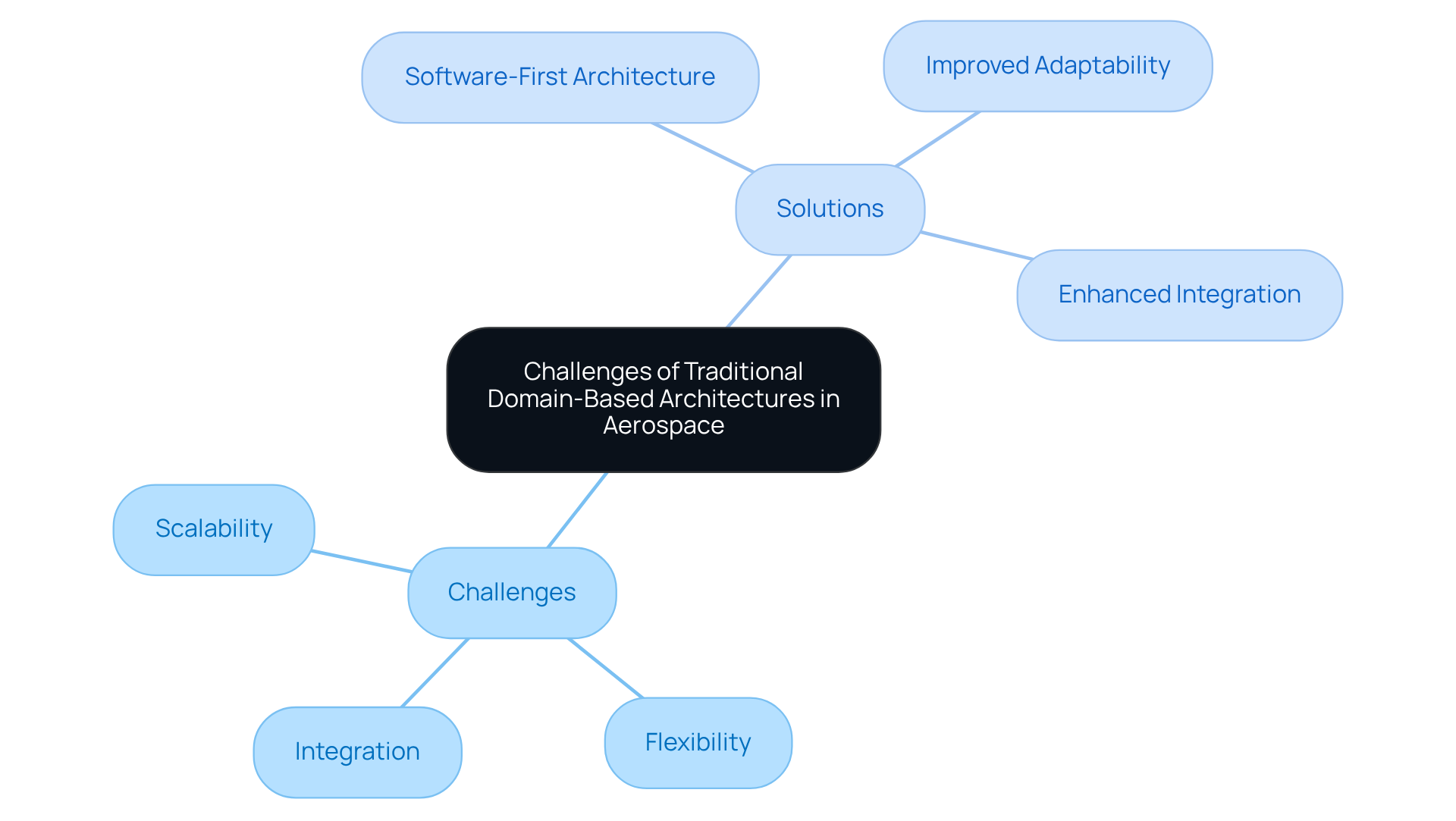The center shows the main topic, with branches illustrating the challenges faced by traditional architectures and the solutions offered by software-first approaches. Each branch helps you understand how these concepts relate to one another. The center shows the main topic, with branches illustrating the challenges faced by traditional architectures and the solutions offered by software-first approaches. Each branch helps you understand how these concepts relate to one another.
