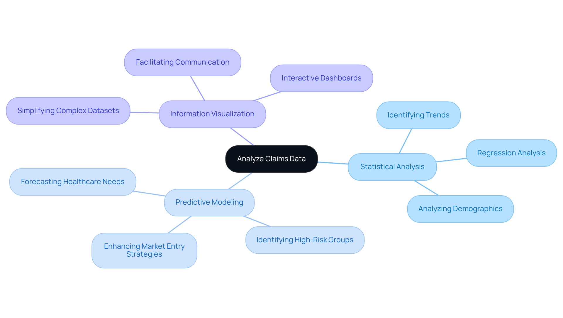 The central node represents the main topic of analyzing claims data, while the branches show the key techniques and their specific contributions. Explore the branches to see how each method supports market access strategies.