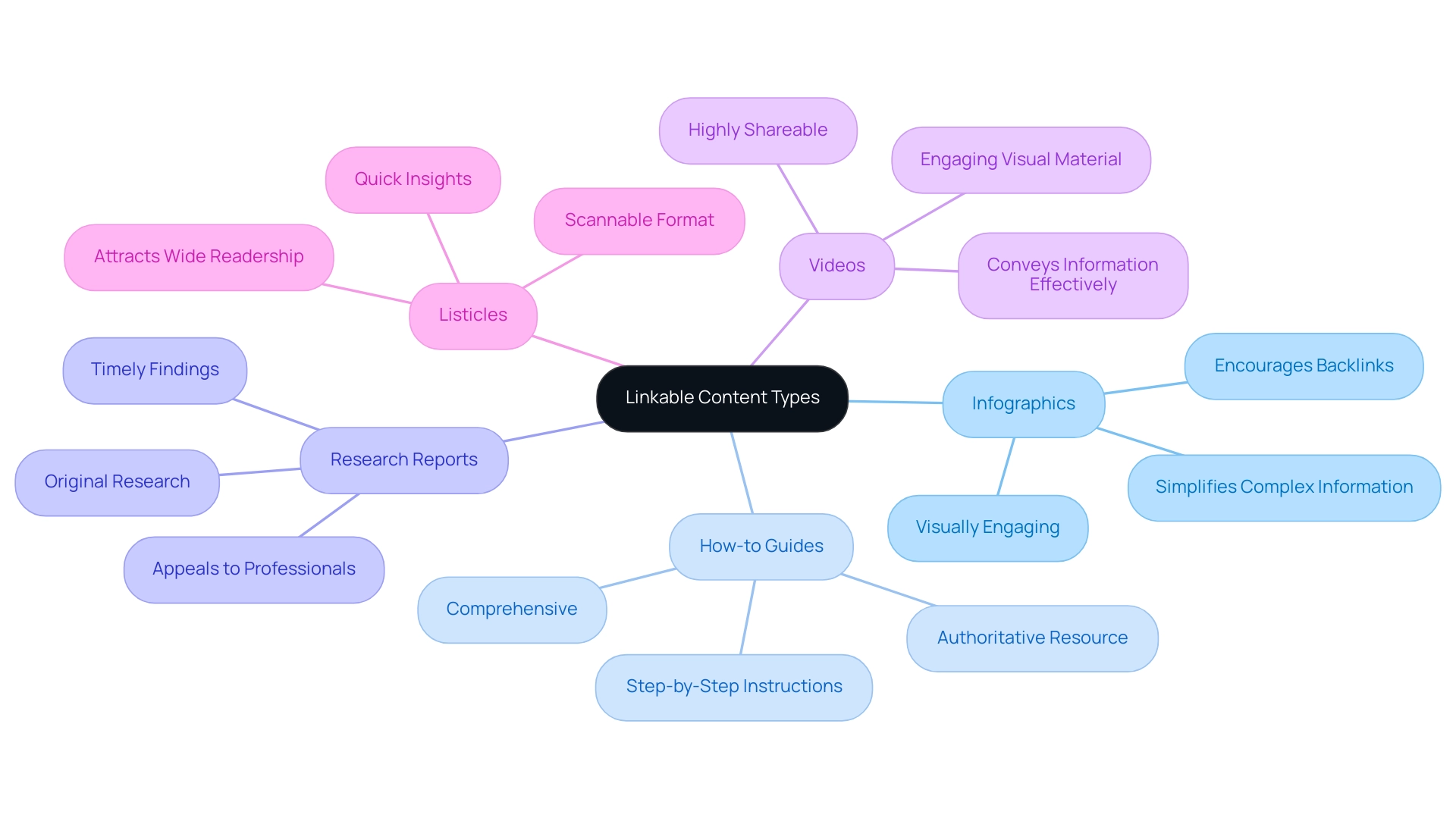 The central node represents the overall theme of linkable content, with branches indicating different types and their associated advantages.